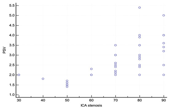 Correlation between Ultrasound Peak Systolic Velocity and Angiography ...