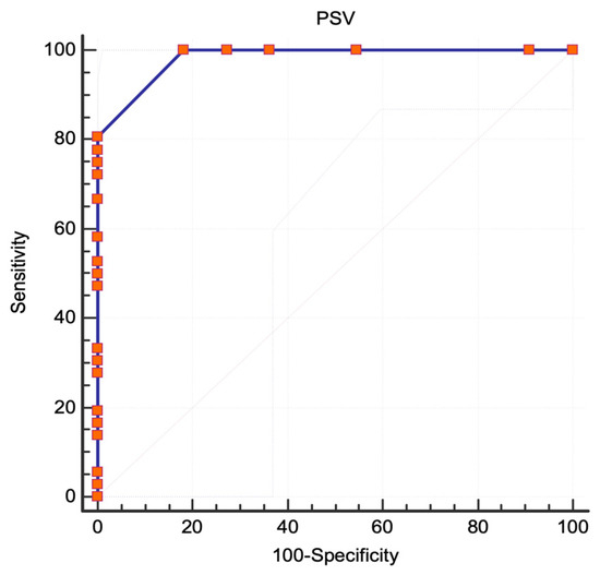 Correlation between Ultrasound Peak Systolic Velocity and Angiography ...