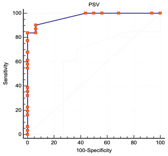Correlation between Ultrasound Peak Systolic Velocity and Angiography ...