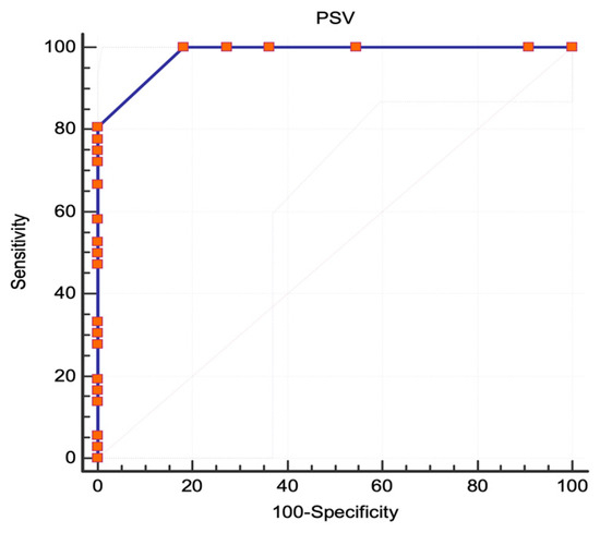 Correlation between Ultrasound Peak Systolic Velocity and Angiography ...