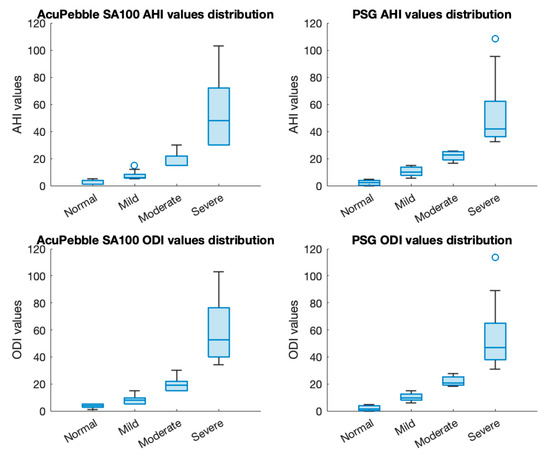 Validation of a Wearable Medical Device for Automatic Diagnosis of OSA ...