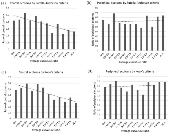 Optic Nerve Head Curvature Flattening Is Associated with Central Visual ...