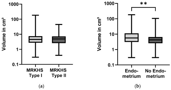 JCM | Free Full-Text | A Cohort of 469 Mayer–Rokitansky–Küster–Hauser ...