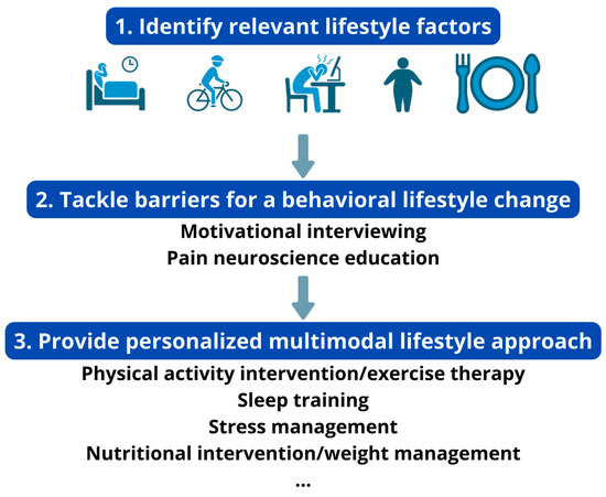 Personalized Multimodal Lifestyle Intervention as the Best-Evidenced Treatment for Chronic Pain ...