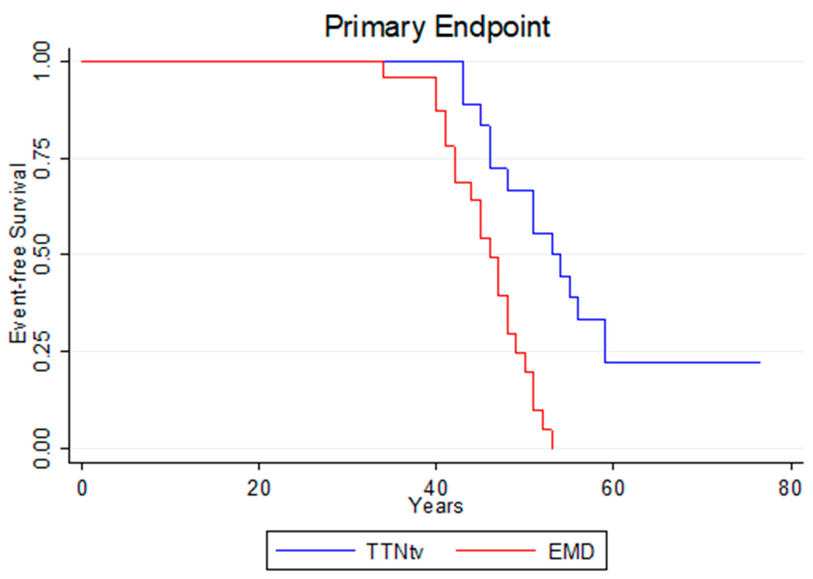 Natural History of Dilated Cardiomyopathy Due to c.77T>C (p.Val26Ala ...