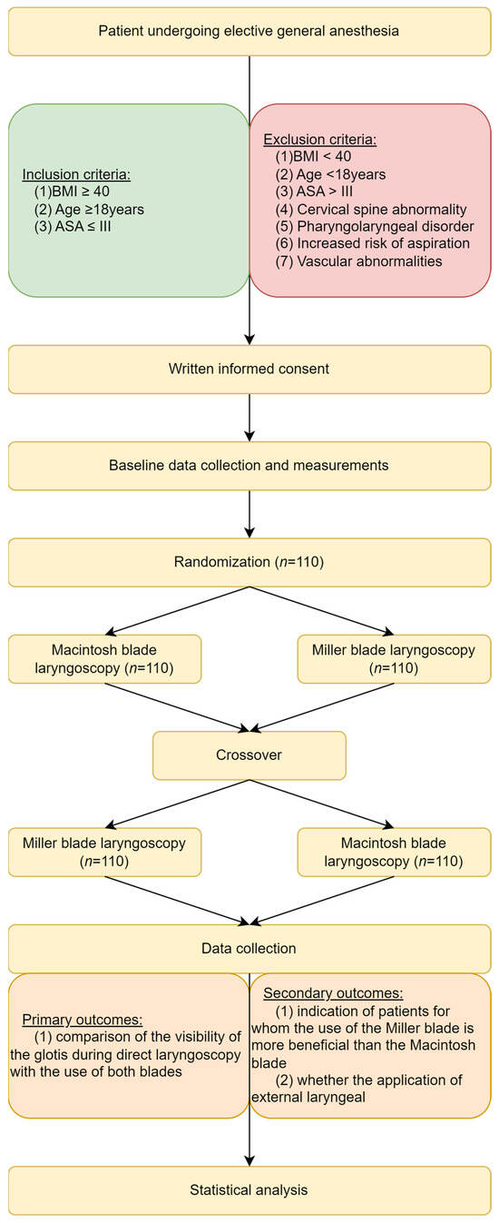A Comparison of Miller Straight Blade and Macintosh Blade Laryngoscopes ...