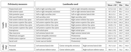 Accuracy and Reliability of Pelvimetry Measures Obtained by Manual or ...