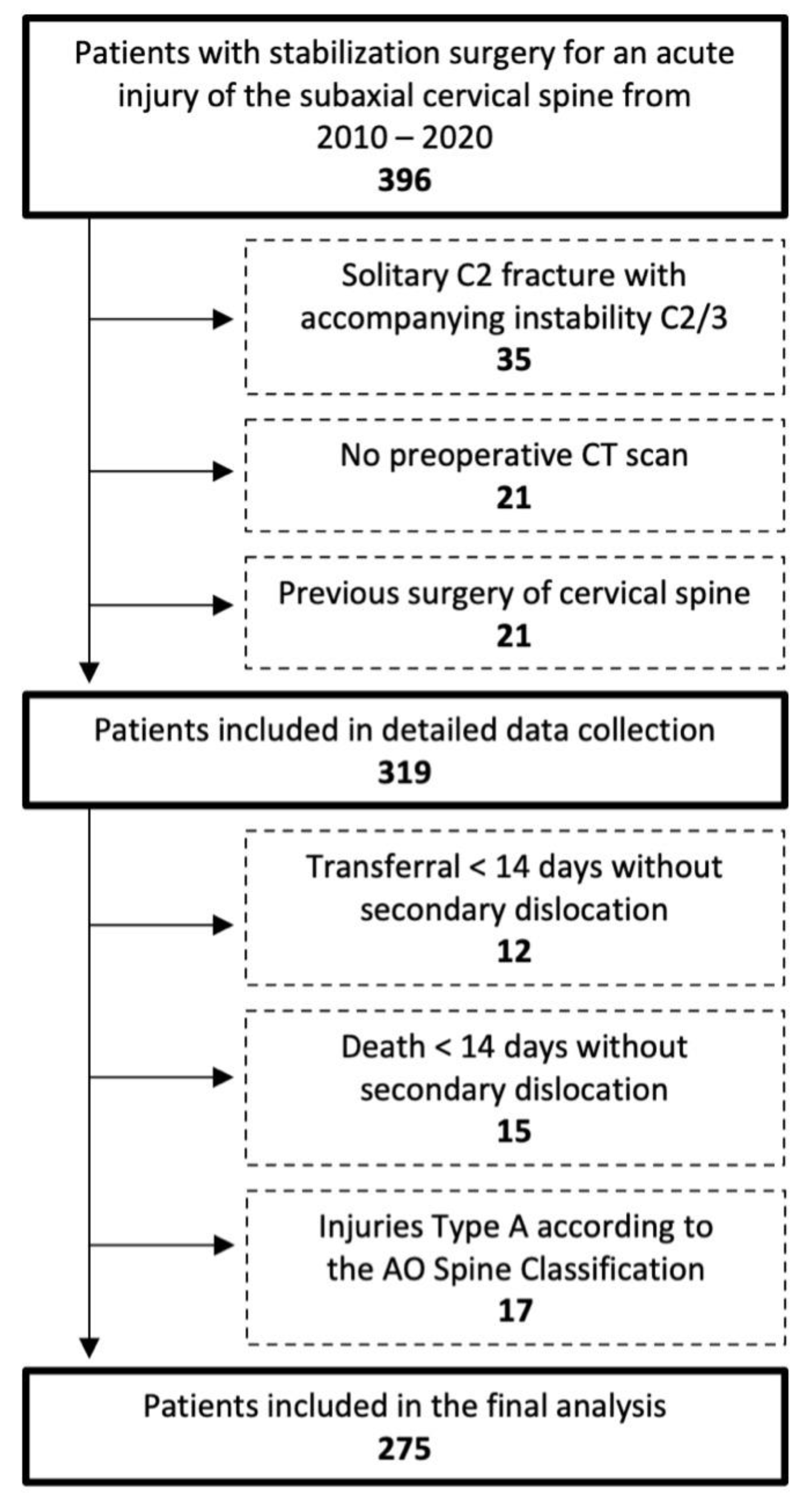 Secondary Dislocations in Type B and C Injuries of the Subaxial ...