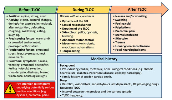 Recent Advances and Future Directions in Syncope Management: A ...