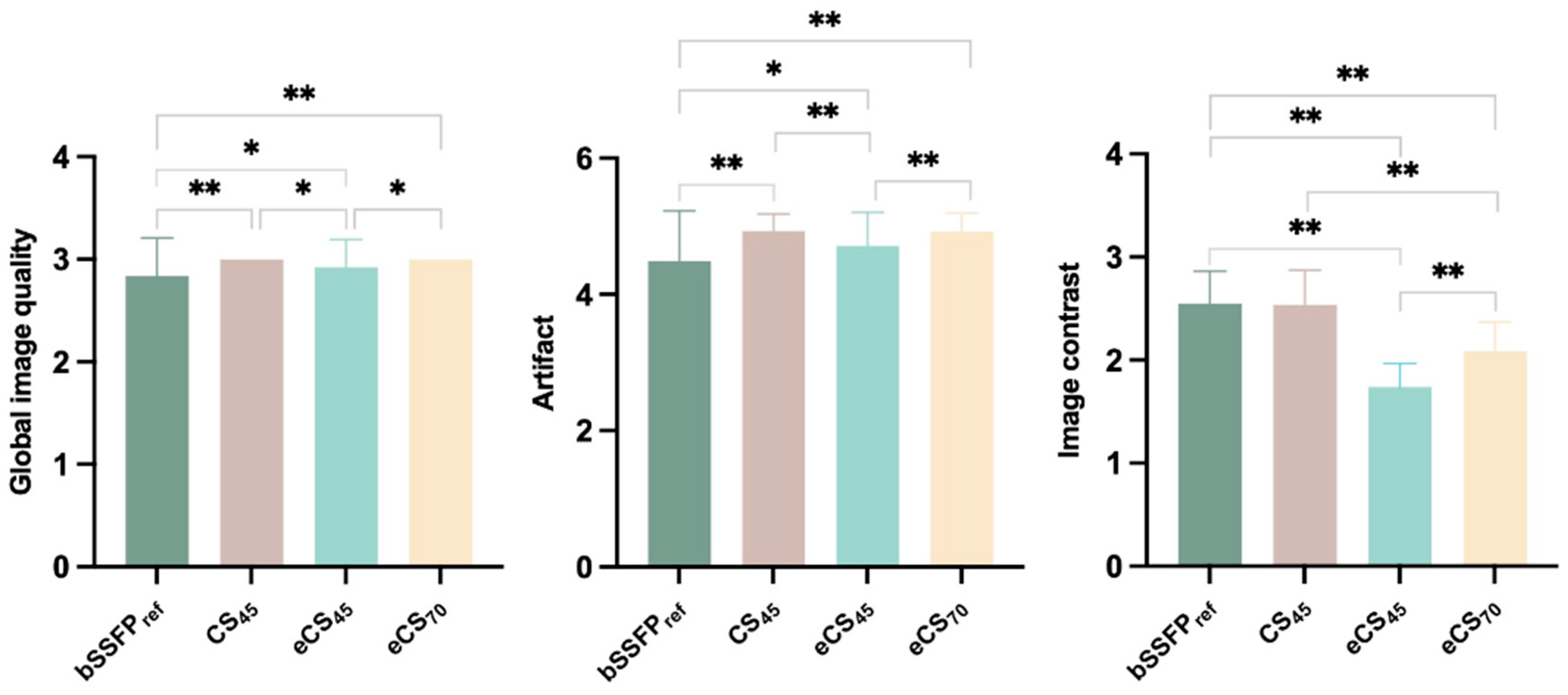 Optimizing Clinical Cardiac MRI Workflow through Single Breath-Hold Compressed Sensing Cine: An ...