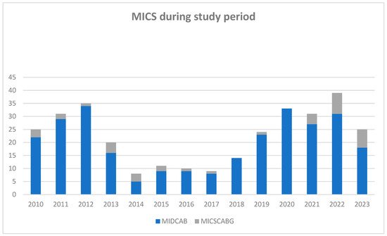 Thirteen Years of Impactful, Minimally Invasive Coronary Surgery: Short ...