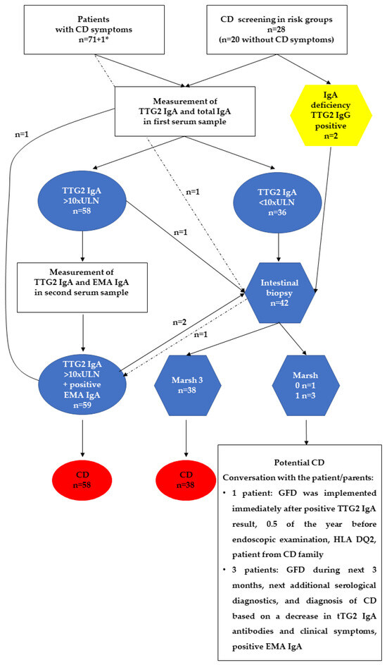 Diagnosis, Clinical Presentation and Management of Celiac Disease in ...