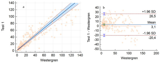 Method Comparison of Erythrocyte Sedimentation Rate Automated Systems ...