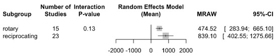 Cyclic Fatigue Resistance of Rotary versus Reciprocating Endodontic ...
