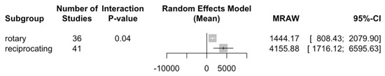 Cyclic Fatigue Resistance of Rotary versus Reciprocating Endodontic ...