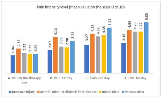 Pain Assessment in Patients Undergoing Maggot Debridement Therapy in ...