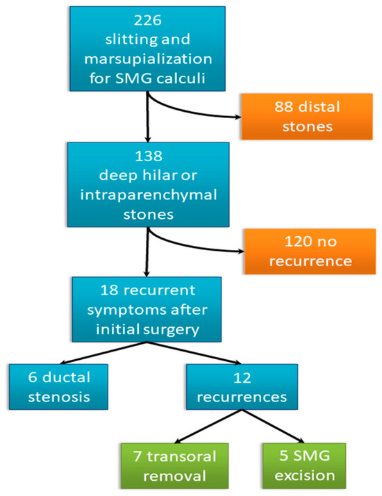 Recurrent Sialolithiasis following Intraoral Deep Hilar ...