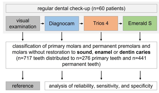 JCM | Free Full-Text | Occlusal Caries Detection with Intraoral Scanners in Pediatric Dentistry ...