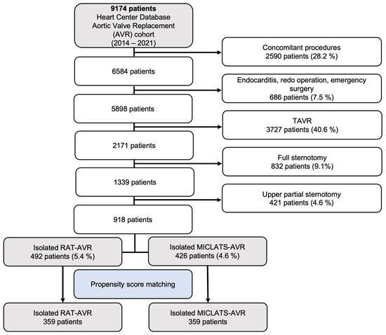 Right Anterior versus Right Transaxillary Access for Minimally Invasive ...