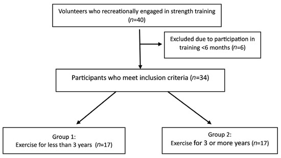 Relationship between Upper Limb Functional Assessment and Clinical ...