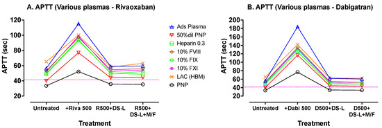 Simplified Method for Removing Direct Oral Anticoagulant Interference ...