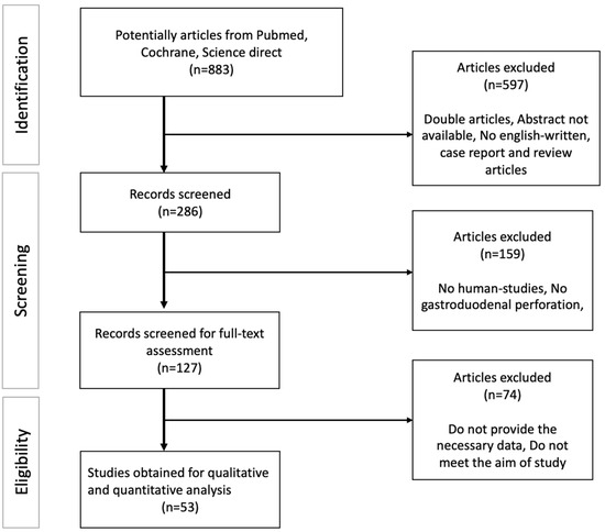 The Prevalence, Etiology and Treatment of Gastroduodenal Ulcers and Perforation: A Systematic Review