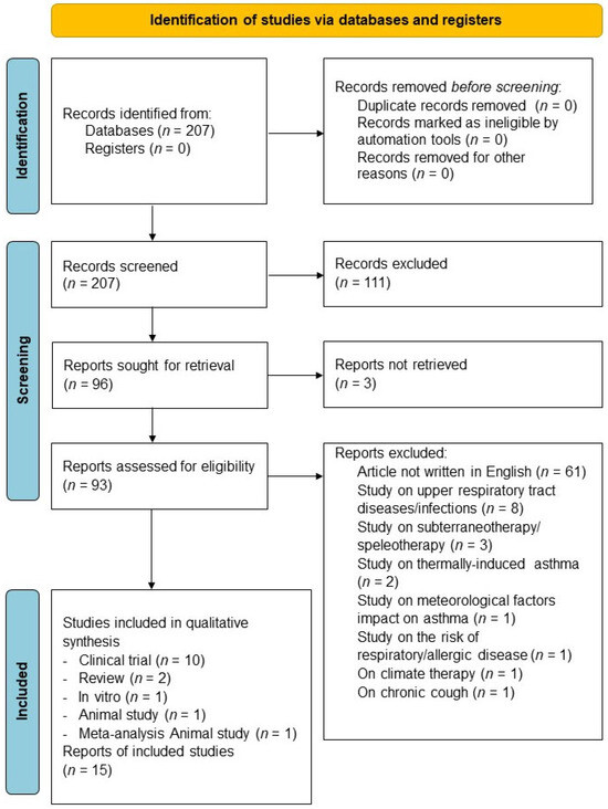 The Impact of Thermal Water in Asthma and COPD: A Systematic Review ...