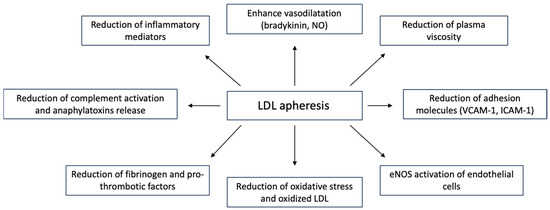 Heparin-Mediated Extracorporeal Low-Density Lipoprotein Precipitation ...