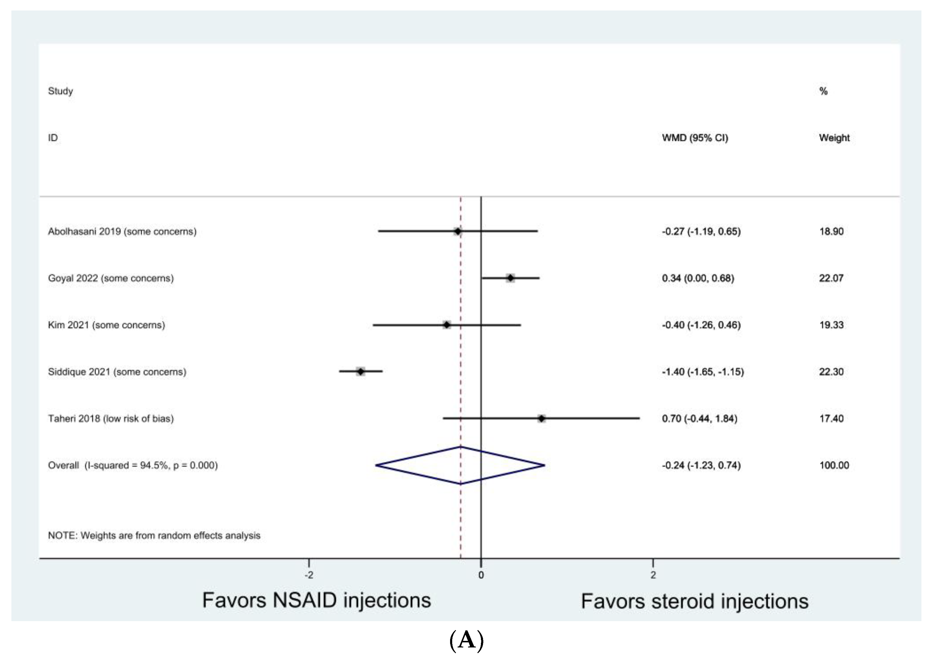 Nonsteroidal Anti-Inflammatory Drug Injections versus Steroid ...
