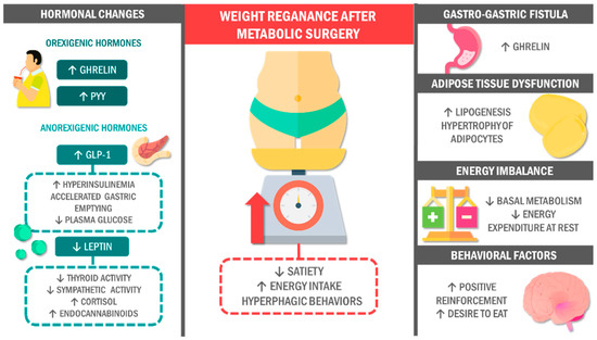 Weight Regain after Metabolic Surgery: Beyond the Surgical Failure