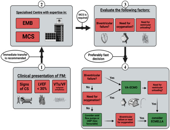 Mechanical Circulatory Support Systems in Fulminant Myocarditis: Recent ...