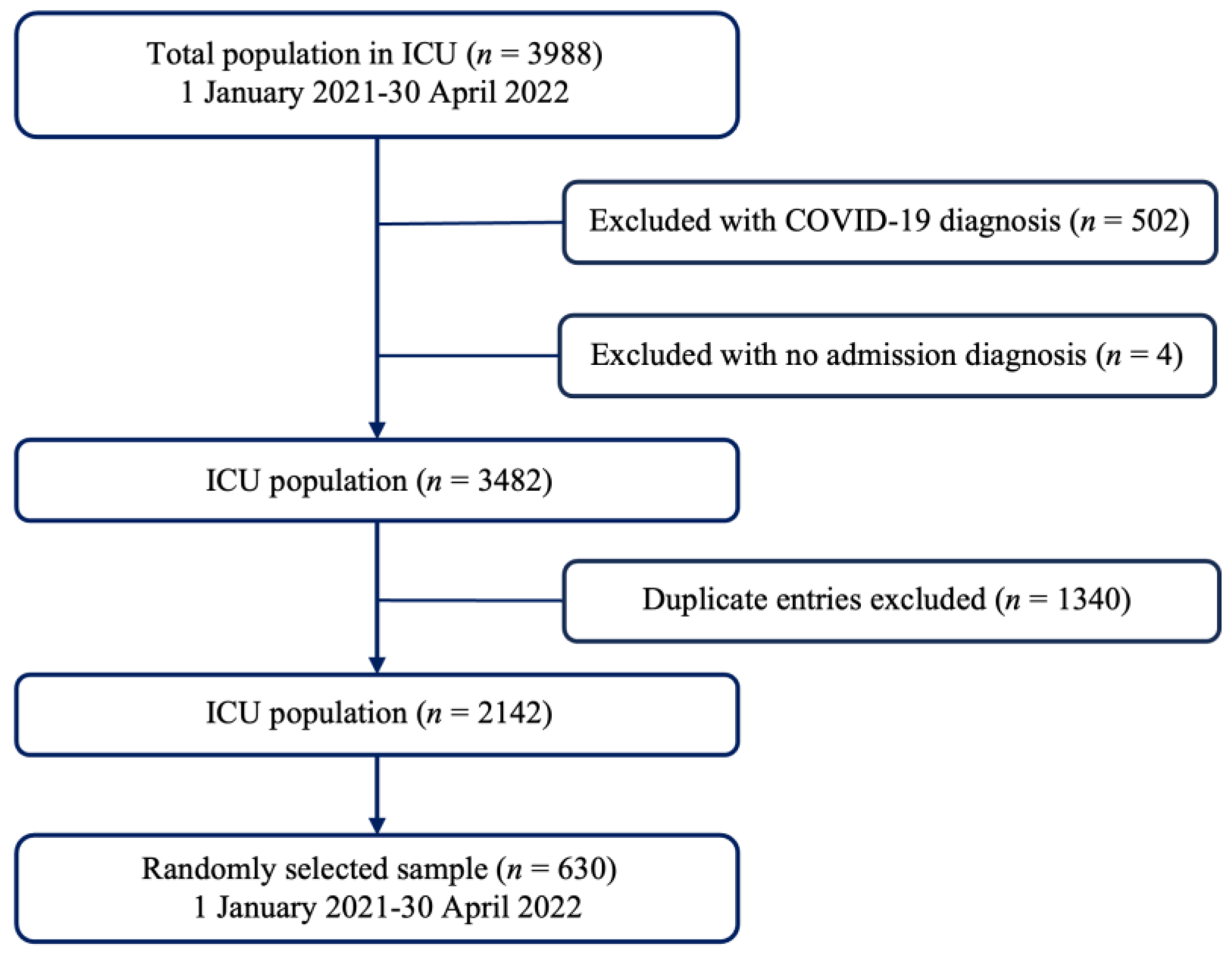 Factors Associated with Nutritional Risk Assessment in Critically Ill ...