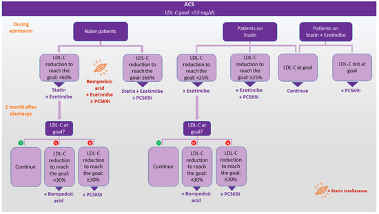 Novel and Emerging LDL-C Lowering Strategies: A New Era of Dyslipidemia ...