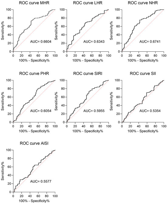 JCM | Free Full-Text | Complete Blood Count (CBC)-Derived Inflammation ...