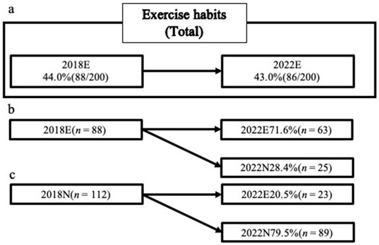 A Longitudinal Study on the Effect of Exercise Habits on Locomotive ...