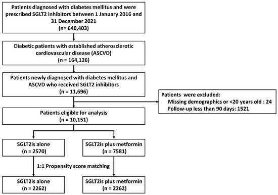 Effects of SGLT2 Inhibitors with and without Metformin in High-Risk ...