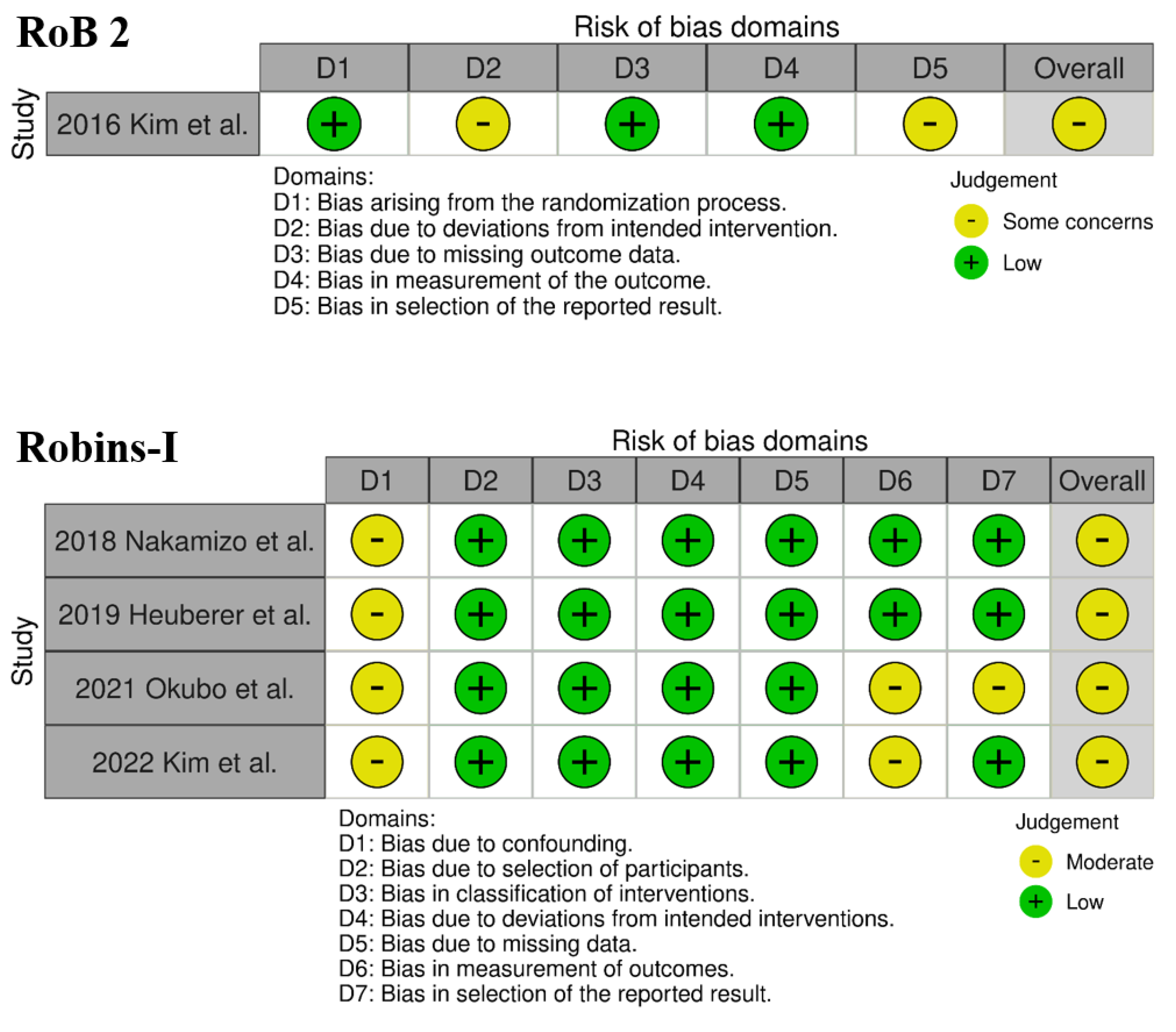 Comparison of En Masse Repair versus Separate Double-Layer Repair for ...