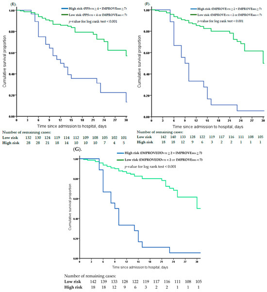 Thrombosis and Bleeding Risk Scores Are Strongly Associated with ...