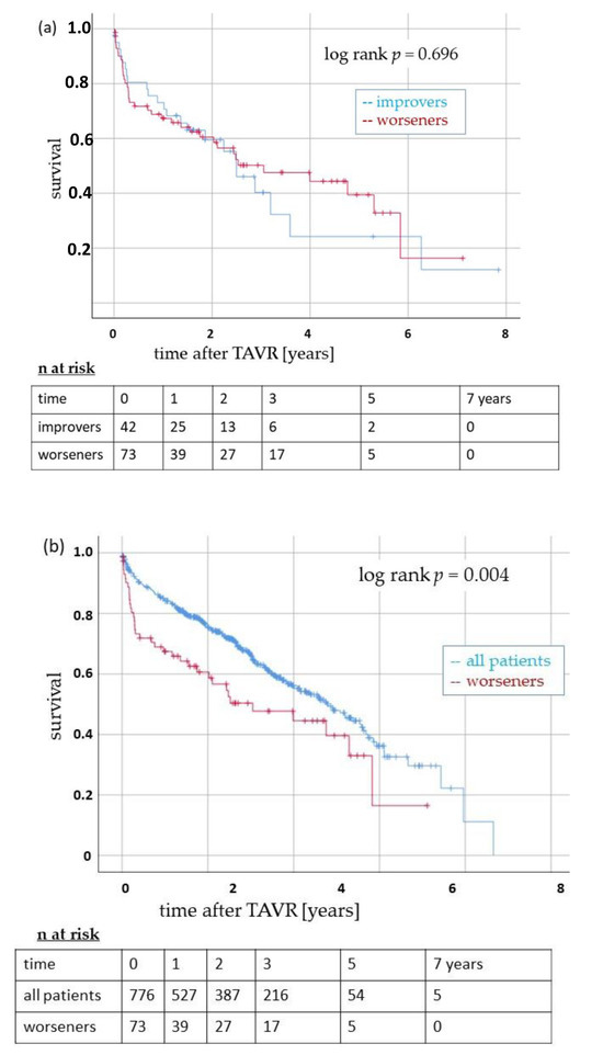 Tricuspid Regurgitation and TAVR: Outcomes, Risk Factors and Biomarkers