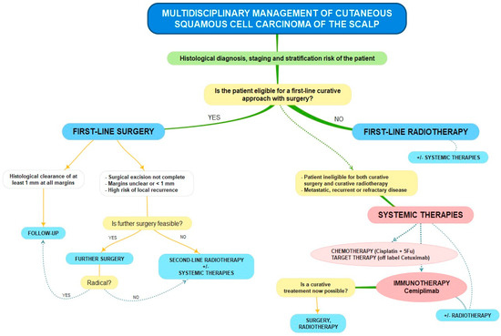 Multidisciplinary Management of Cutaneous Squamous Cell Carcinoma of ...