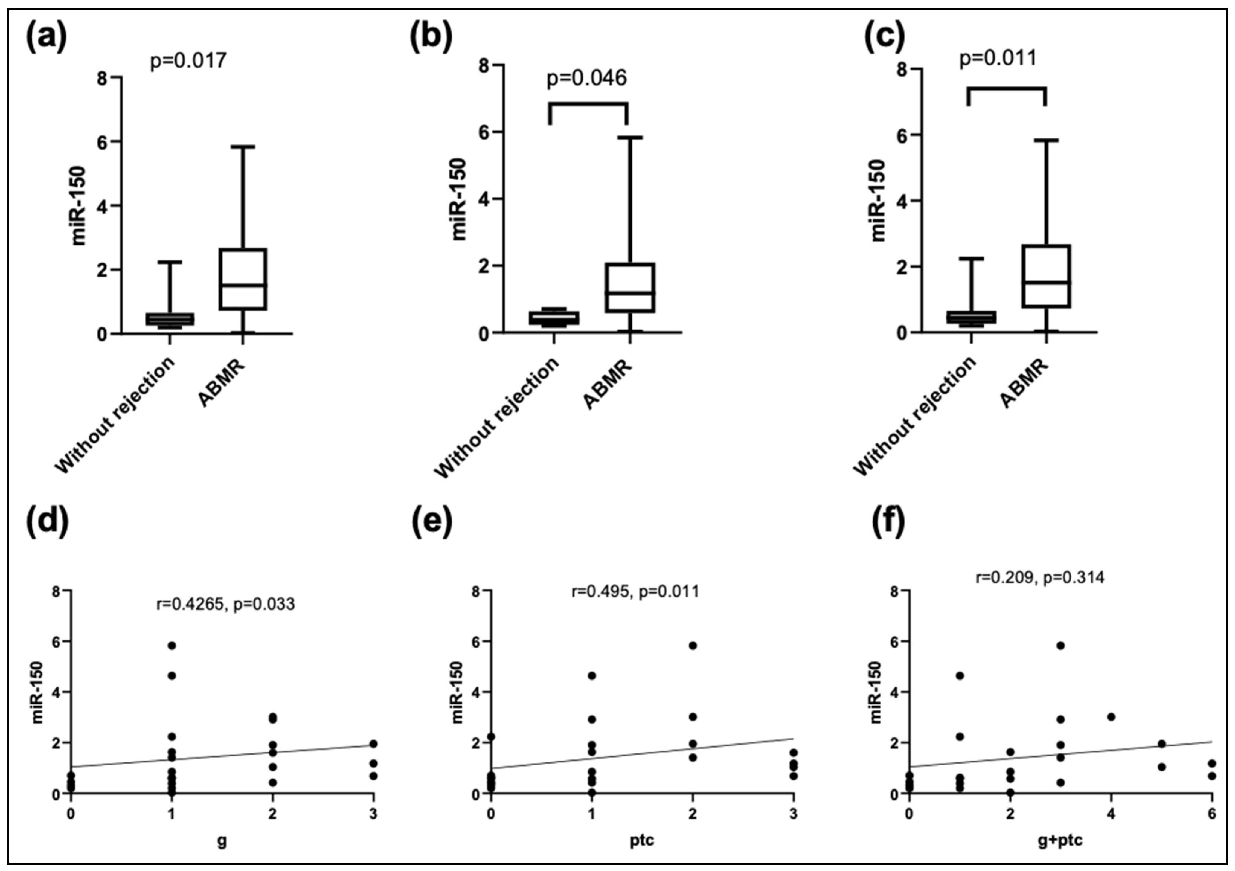 Plasma miR-150-5p in Renal Transplant Recipients with Acute Antibody-Mediated Rejection
