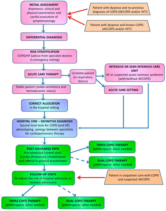 JCM | Free Full-Text | Implementation of the Care Bundle for the ...
