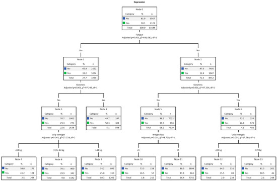 The Longitudinal Association between Multiple Frailty Criteria and ...
