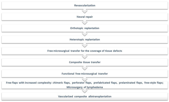 Reconstructive Paradigms: A Problem-Solving Approach in Complex Tissue ...