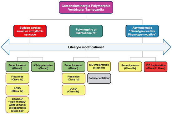 Catecholaminergic Polymorphic Ventricular Tachycardia: Clinical ...