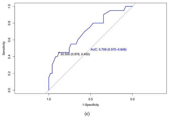 The sFlt-1/PlGF Ratio at 12, 24, and 32 Weeks Gestation in Twin ...