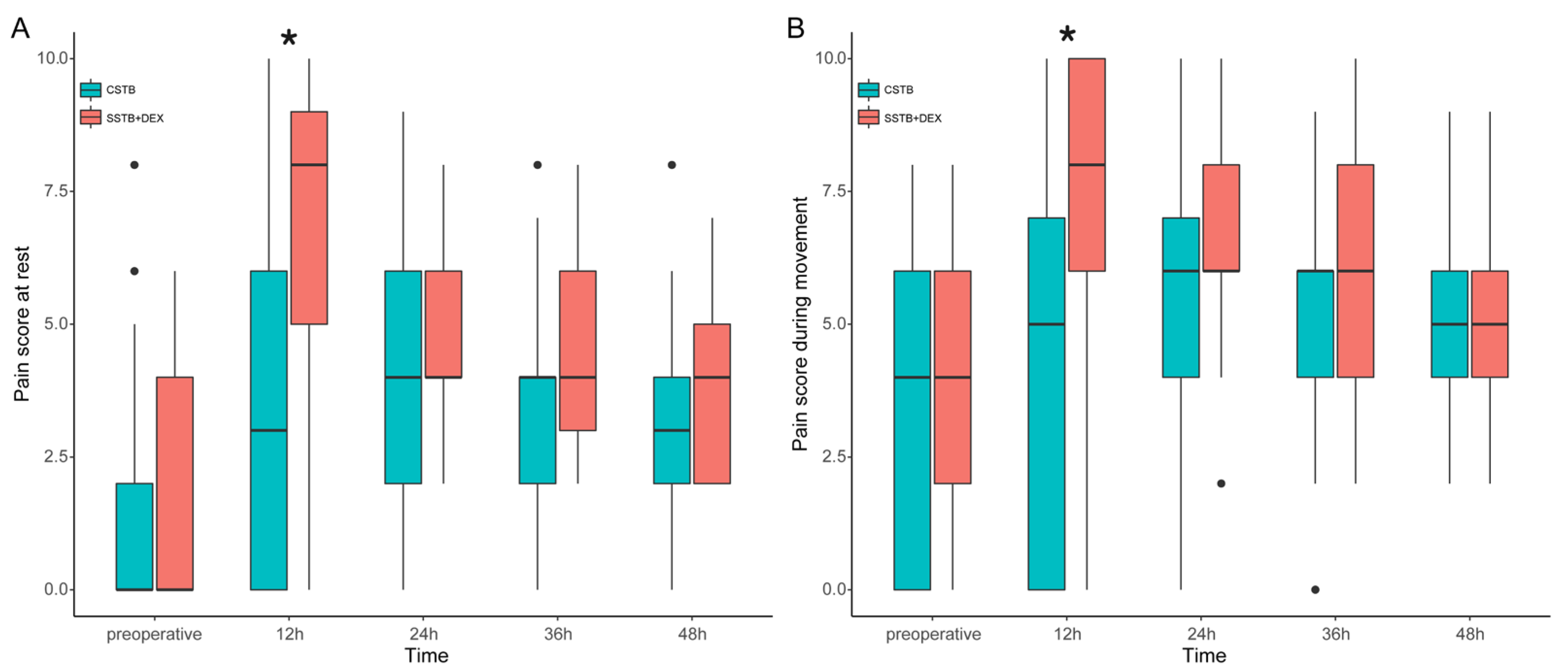 Continuous Superior Trunk Block versus Single-Shot Superior Trunk Block ...