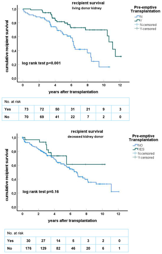 Transplant Candidates of 70+ Years Have Superior Survival If Receiving ...