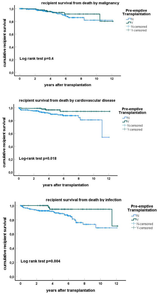 Transplant Candidates of 70+ Years Have Superior Survival If Receiving ...