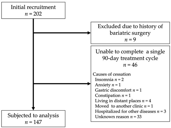 Changes in Body Weight in Severely Obese Patients Treated with the ...